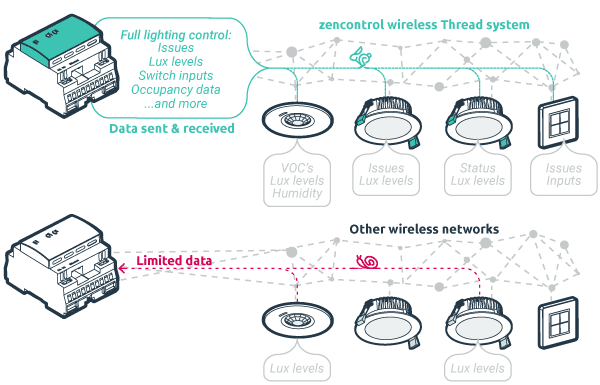 IoT Lighting Control for advanced monitoring of luminaires, energy + more